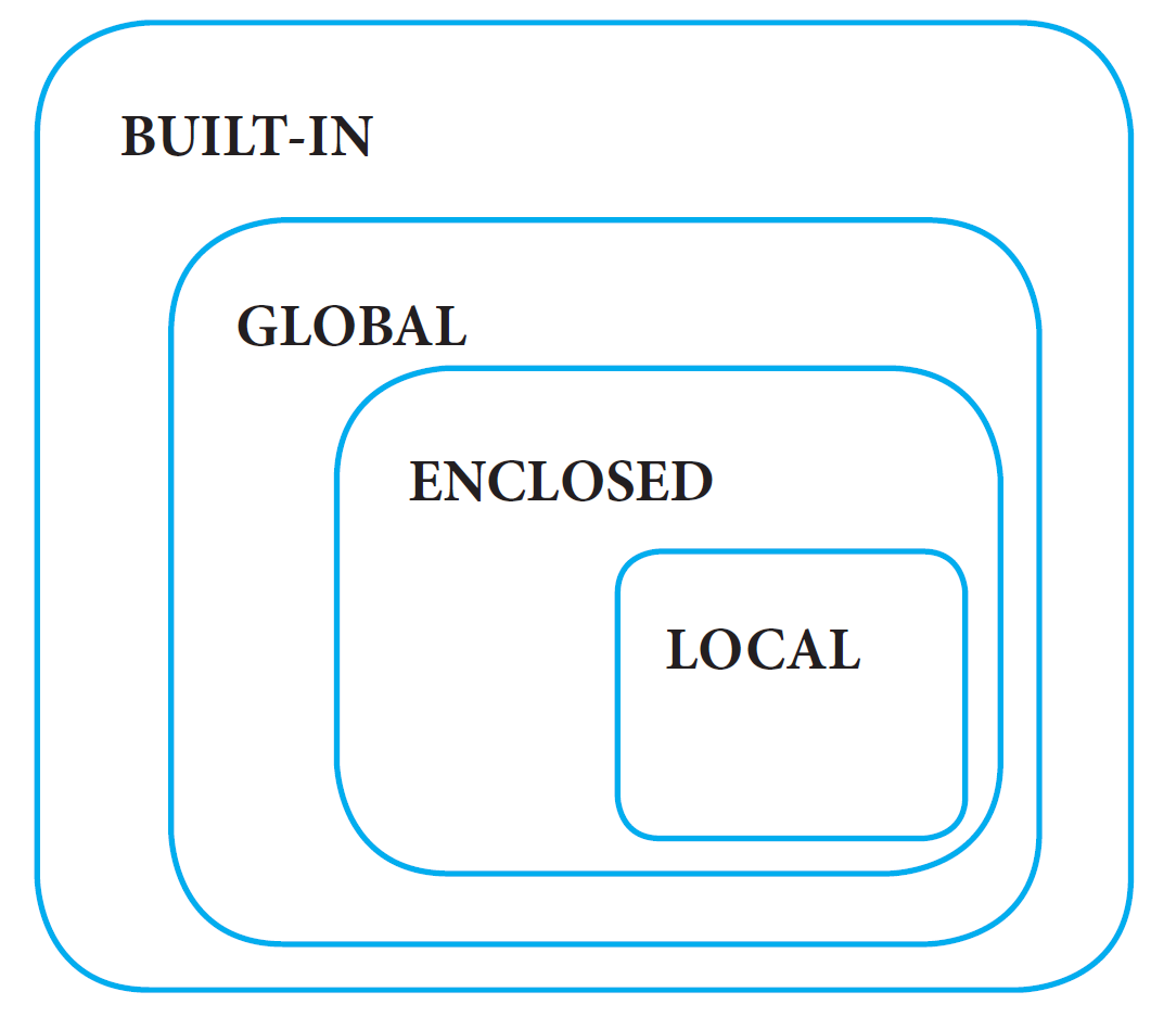 Types Of Variable Scope In Python Legb Rule In Python